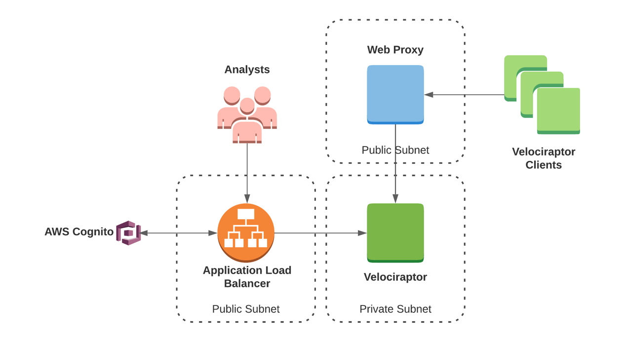 Securing Your Velociraptor Deployment